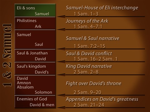 Video 2 - Introduction to the Book of Samuel
